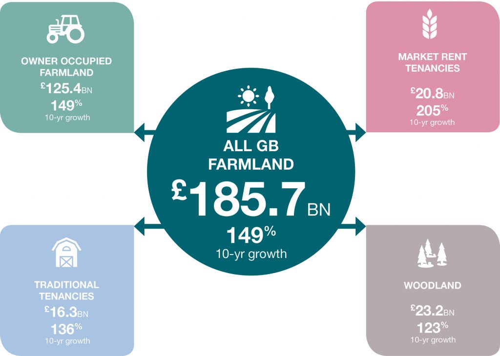 A look at Great Britain’s Farmland Values | The Gaitpost